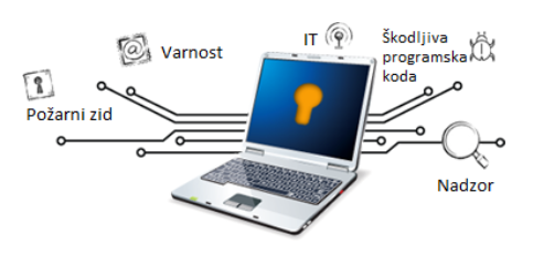 II Omrežna varnost